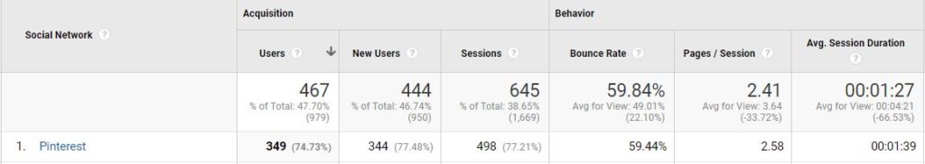 How to Use Pinterest Analytics to Grow Your Business