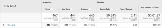 How to Use Pinterest Analytics to Grow Your Business